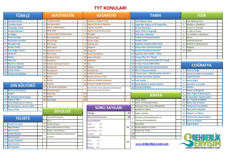 2022 TYT Konulari | PDF
