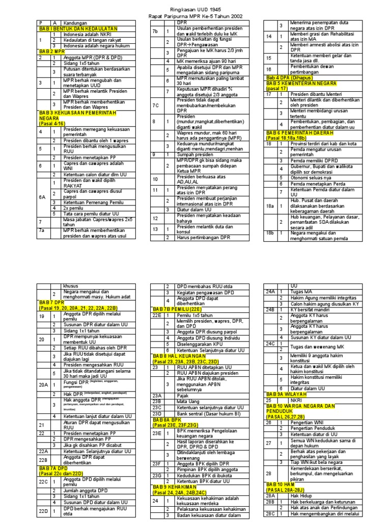 Ringkasan UUD 1945 | PDF
