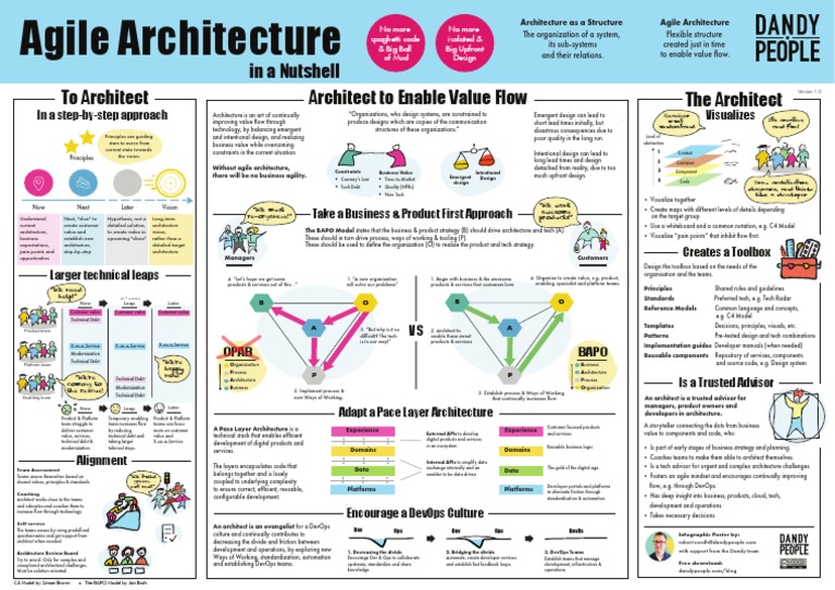 Agile Architecture Poster V 1 - 0 | PDF | Design | Computing