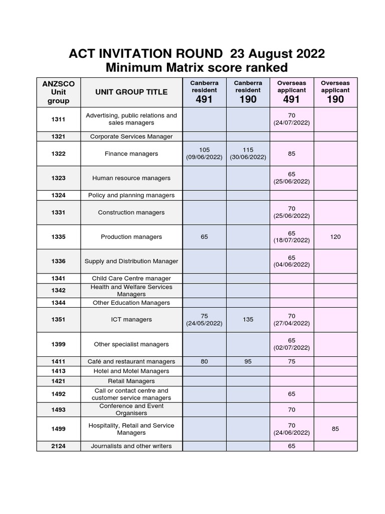 ACT Invitation Round Scores August 2022 | PDF | Health Professional ...