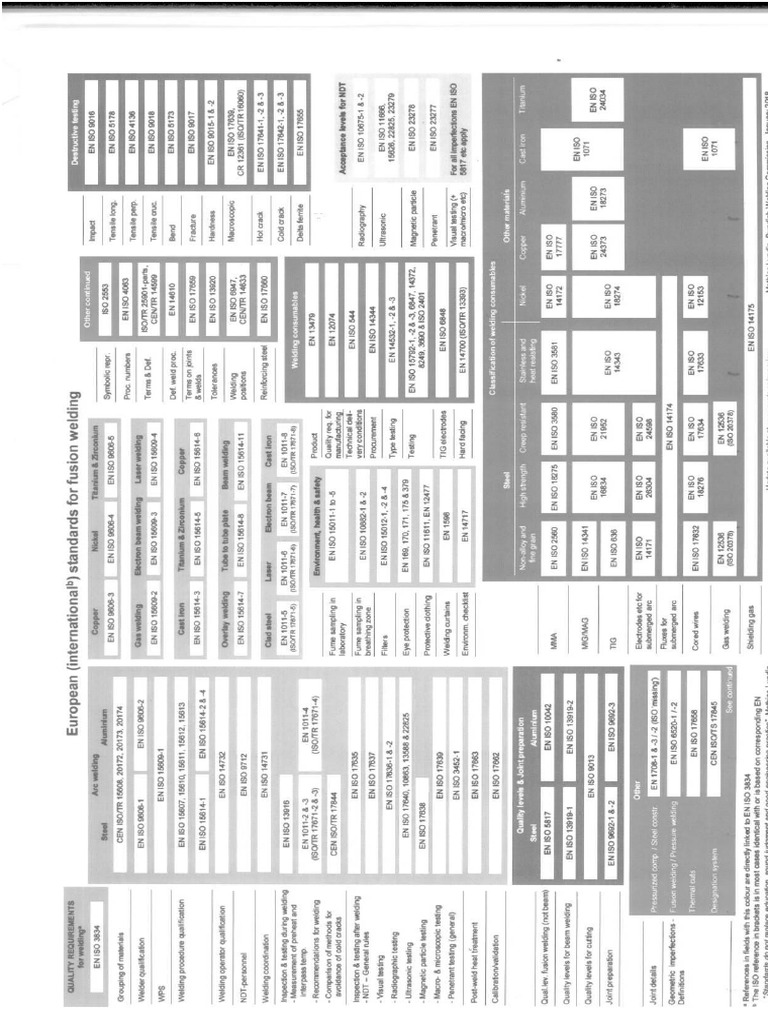 ISO 3834 - Fow Chart | PDF