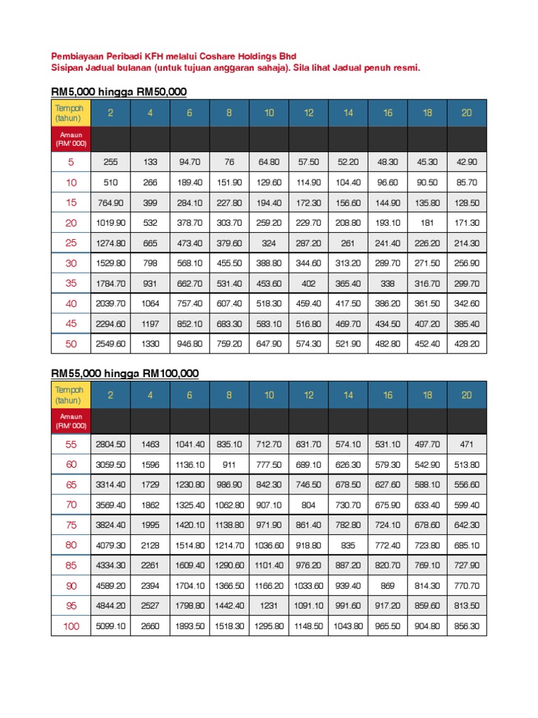 Coshare Repayment Tables1 | PDF | Finance & Money Management