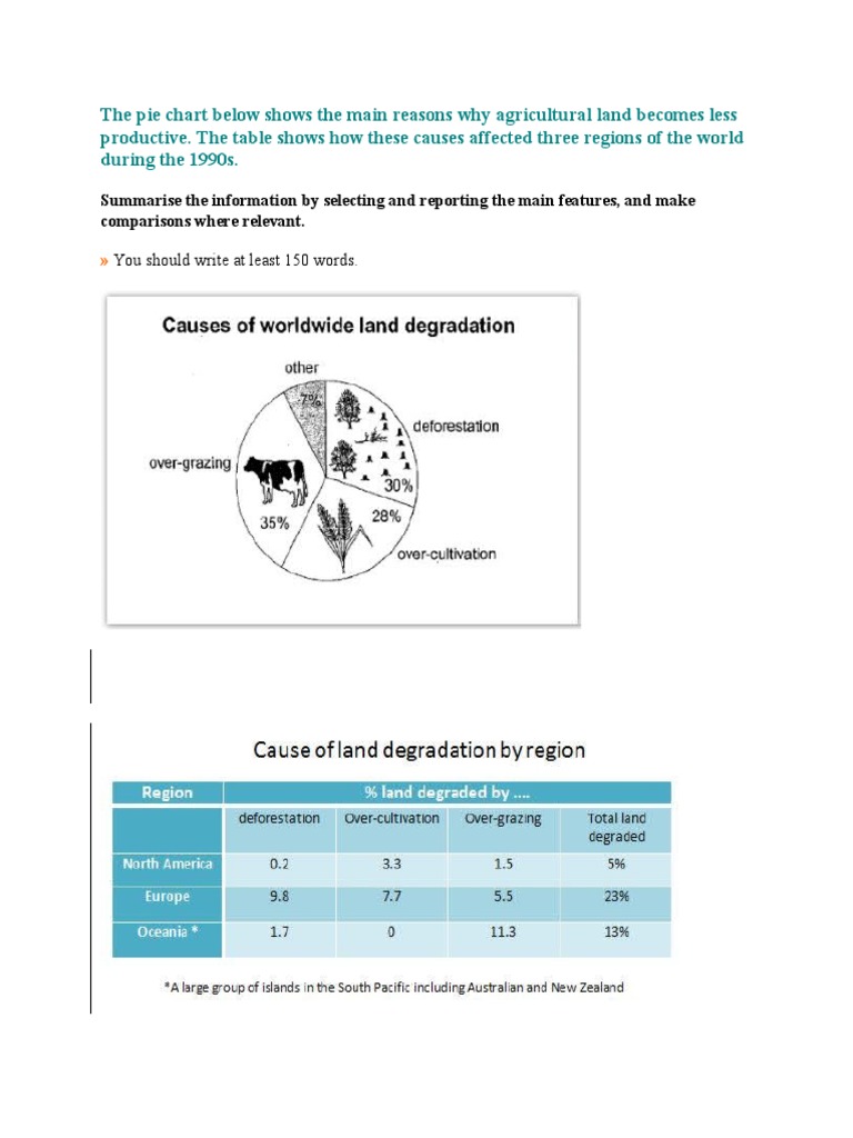 The Pie Chart Below Shows The Main Reasons Why Agricultural Land ...
