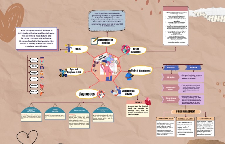 Concept Map Atrial-Tachycardia | PDF | Heart | Electrocardiography