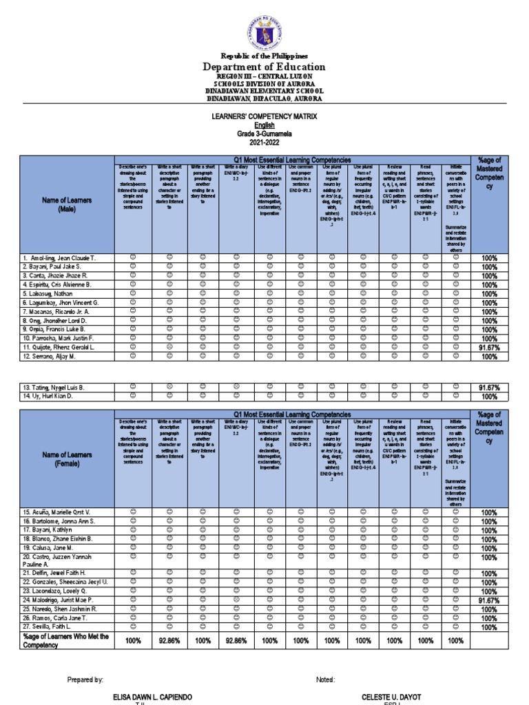 Grade 3 Learners' Competency Matrix | PDF | Sentence (Linguistics ...