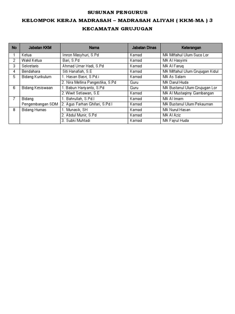 Susunan Pengurus KKM Ma 3 | PDF