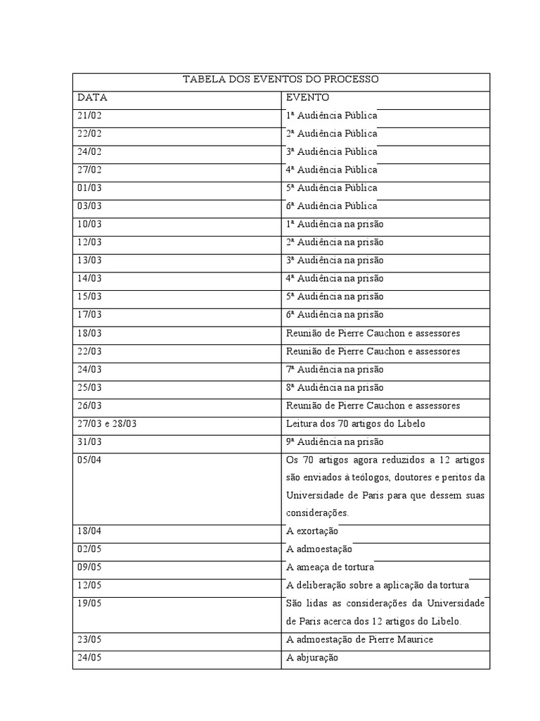 Tabelas Dos Acontecimentos Do Processo de Joana Darc | PDF