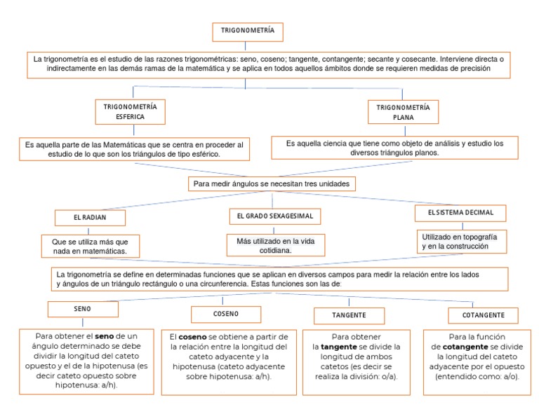 Mapa Conceptual Trigonometría | PDF | Trigonometría | Funciones ...