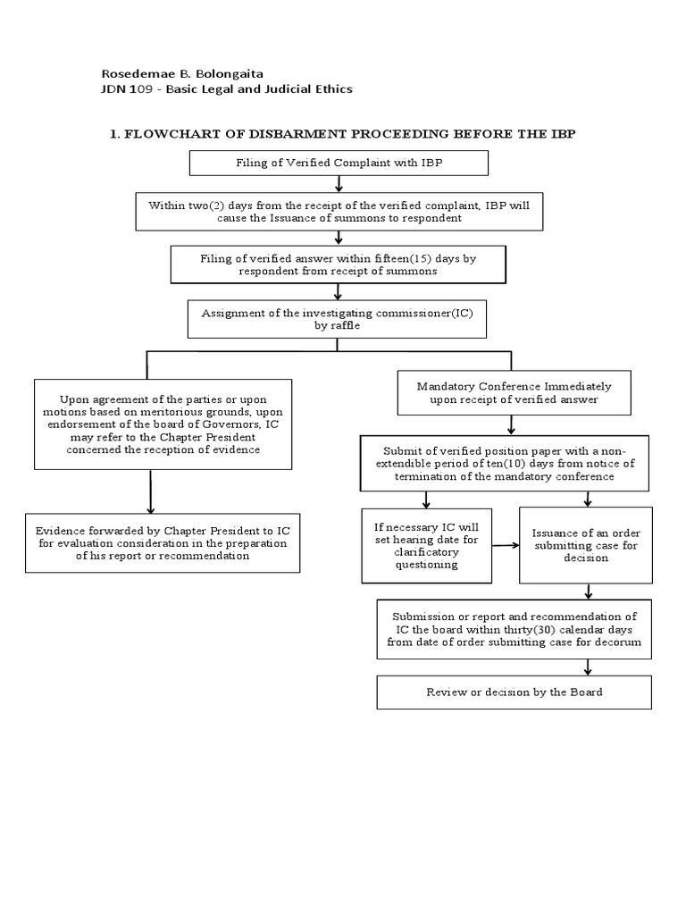 Assignment Flowchart 1 | PDF | Complaint | Judge