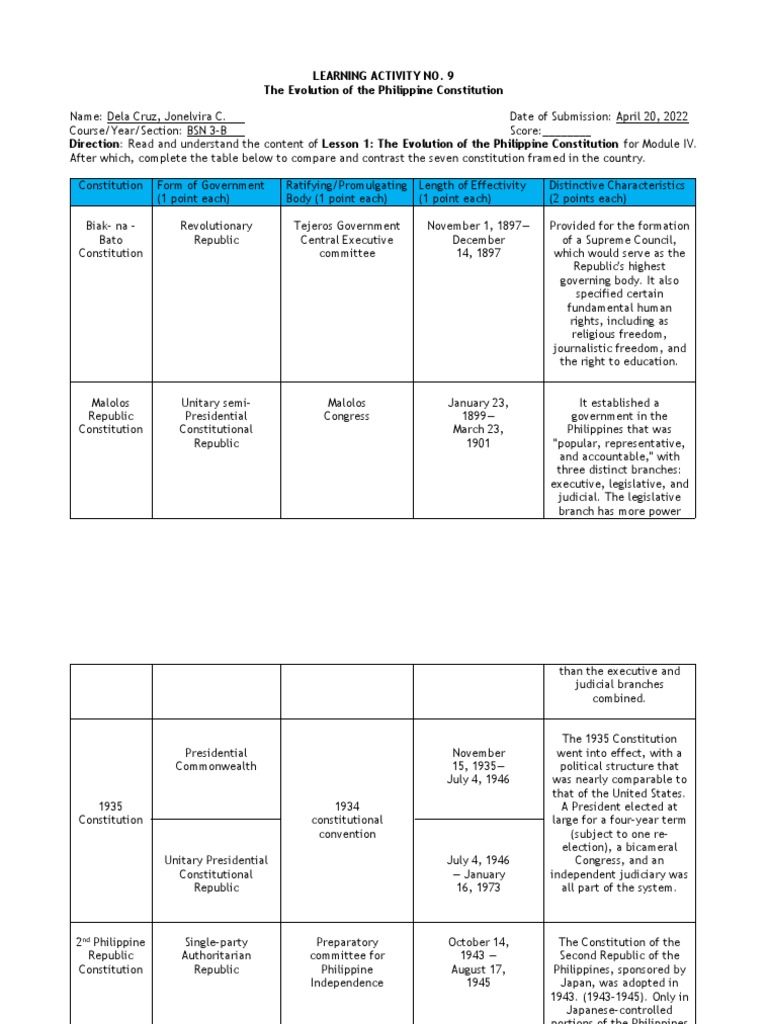 Comparing and Contrasting the Evolution of Philippine Constitutions: A ...