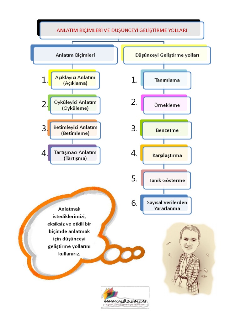 Dusunceyi Gelistirme Yollari Ders Notu | PDF