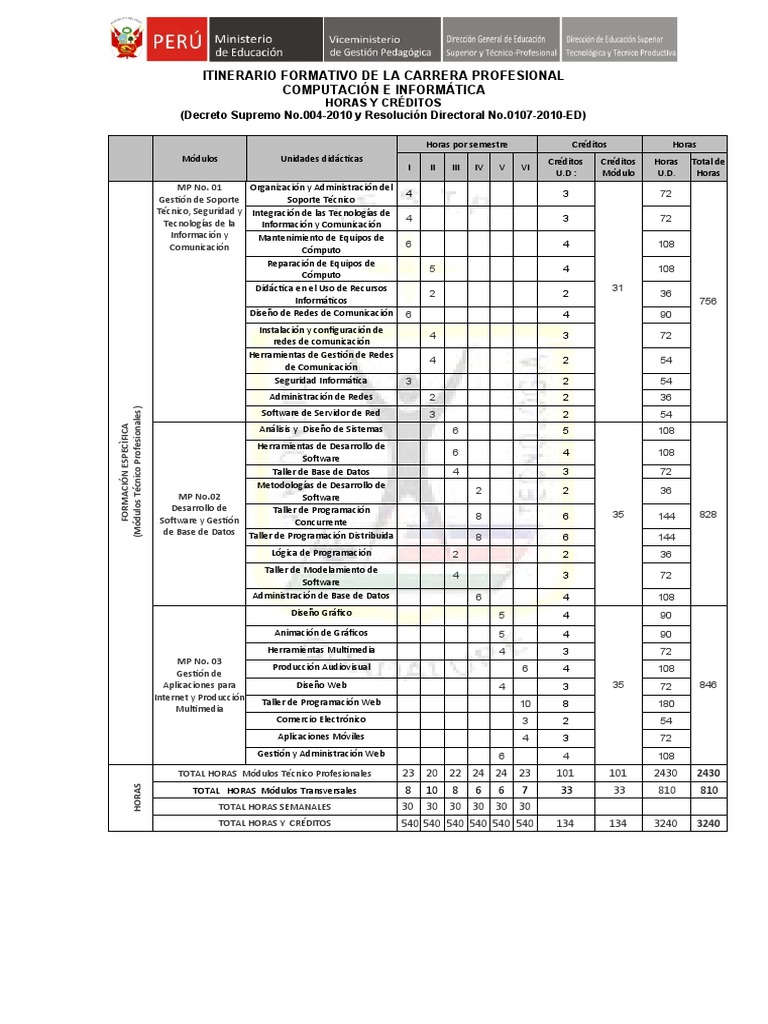Itinerario Computacion e Informatica | PDF | Informática | Software