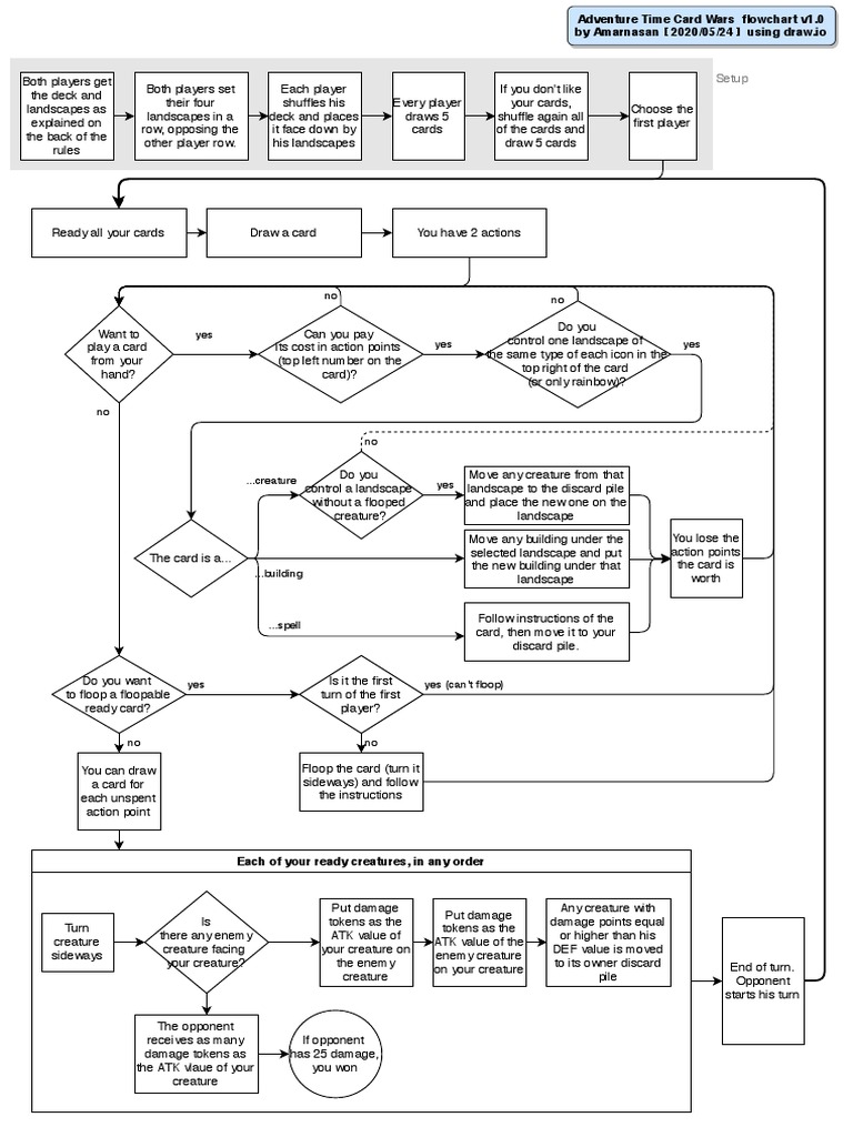 Adventure Time Card Wars-Flowchart Rules | PDF