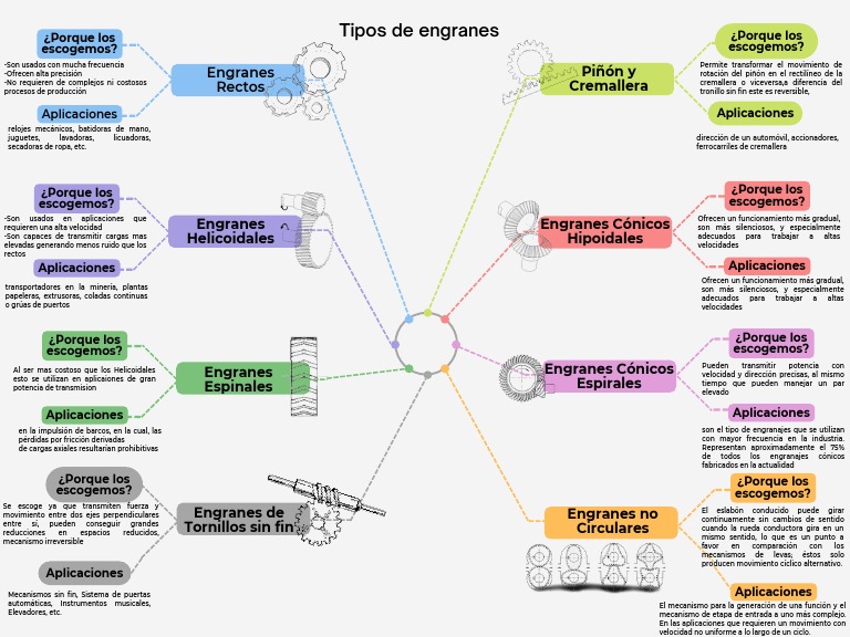 Tipos y Aplicaciones de Engranes | PDF | Engranaje | Vehículos