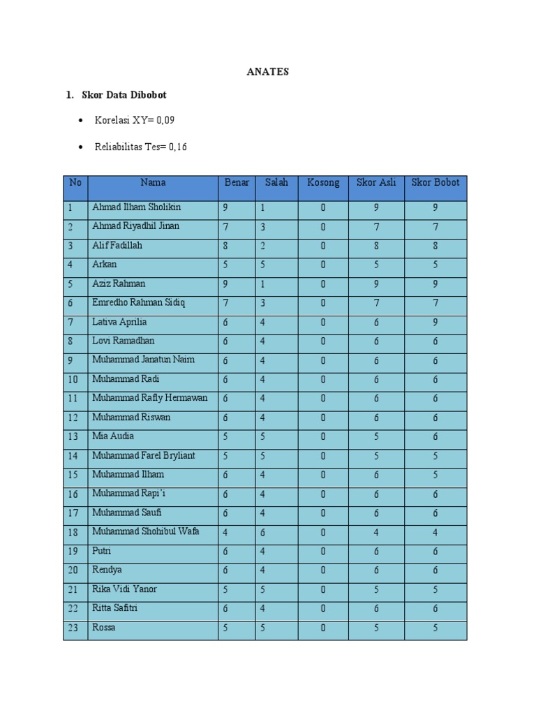 Anates Soal Pilihan Ganda Dan Essai | PDF