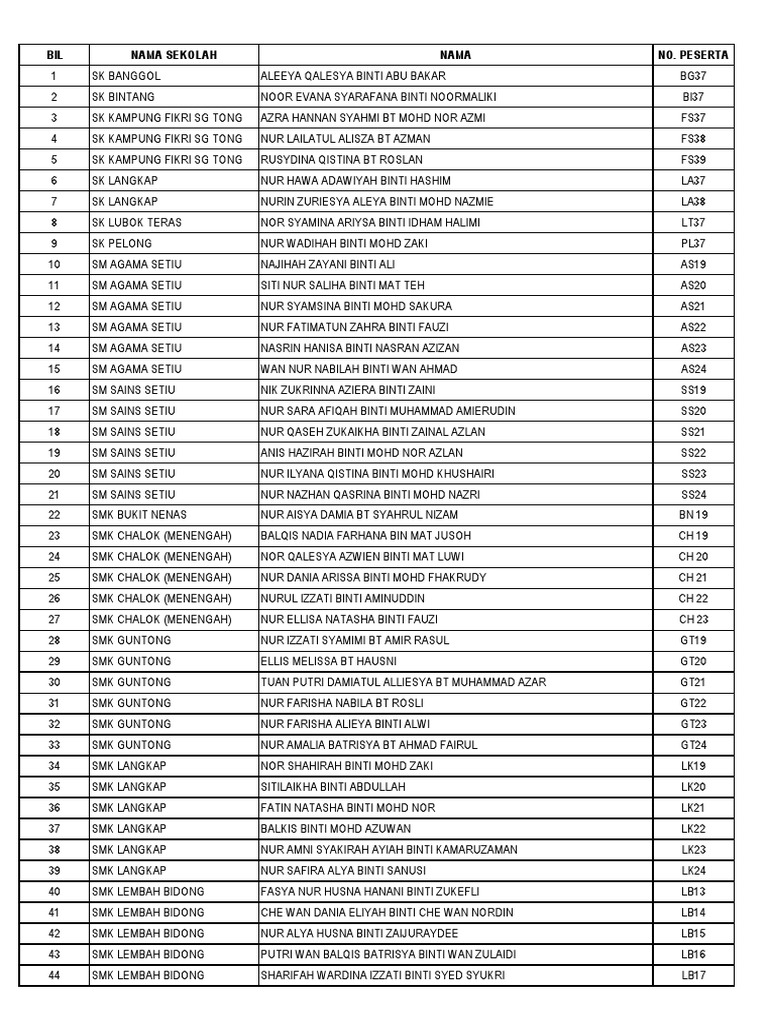 Senarai Nama Peserta P14 | PDF