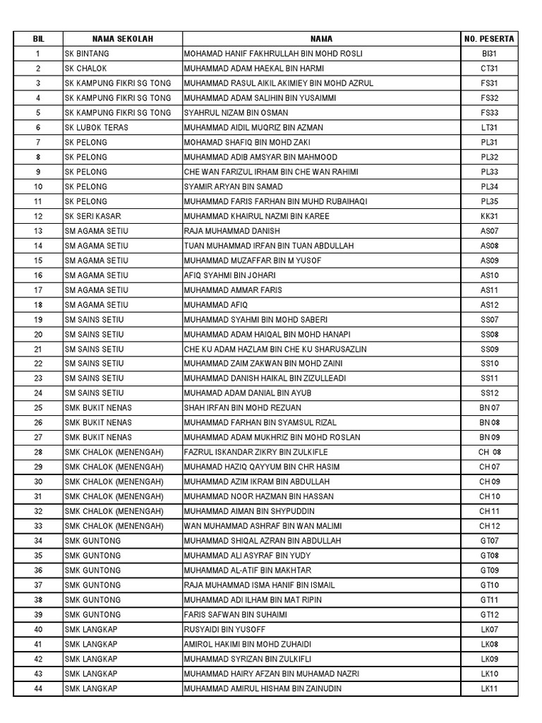 Senarai Nama Peserta L14 | PDF