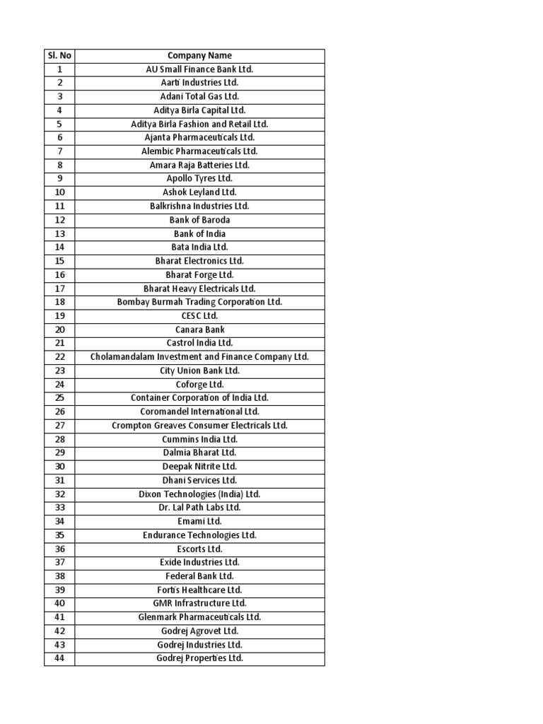 Nifty Midcap 100 List | PDF | Companies | Economy Of India