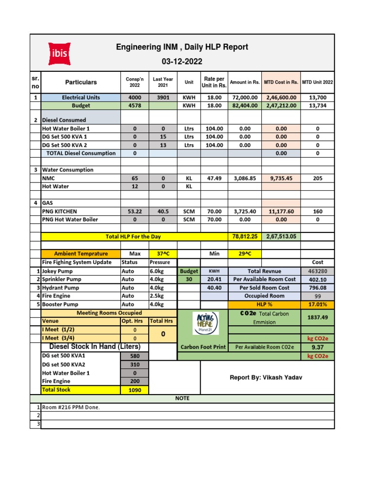 Daily engineering report on electrical usage, water consumption, gas usage, fire safety systems ...