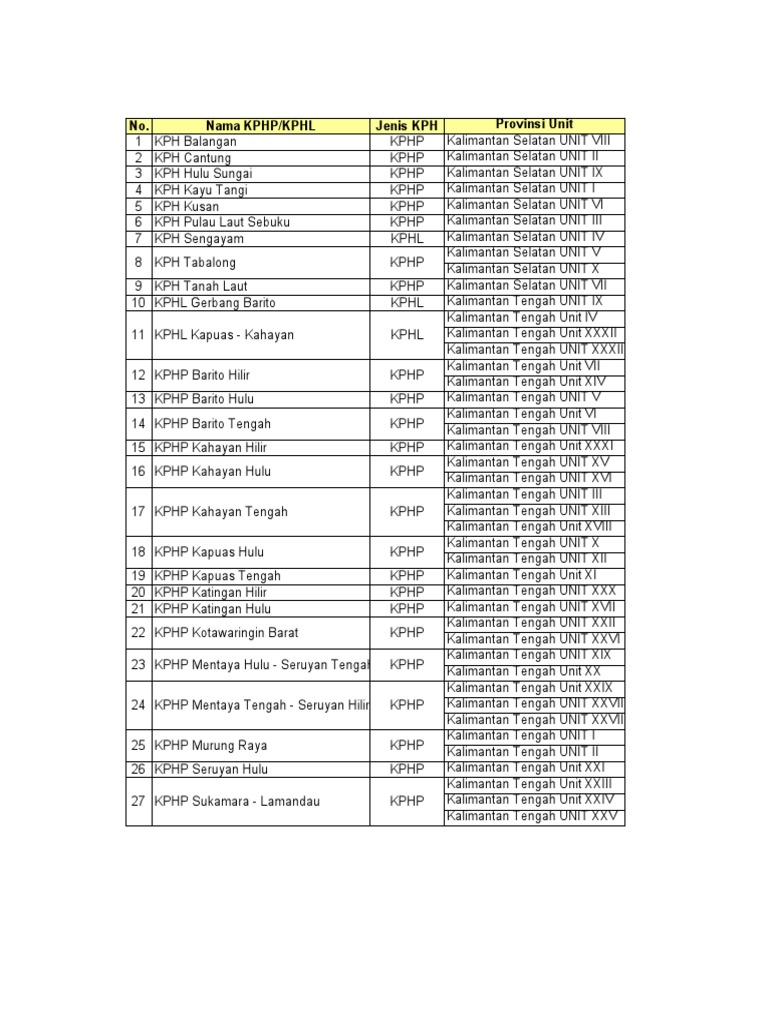 Daftar KPHP Dan KPHL | PDF