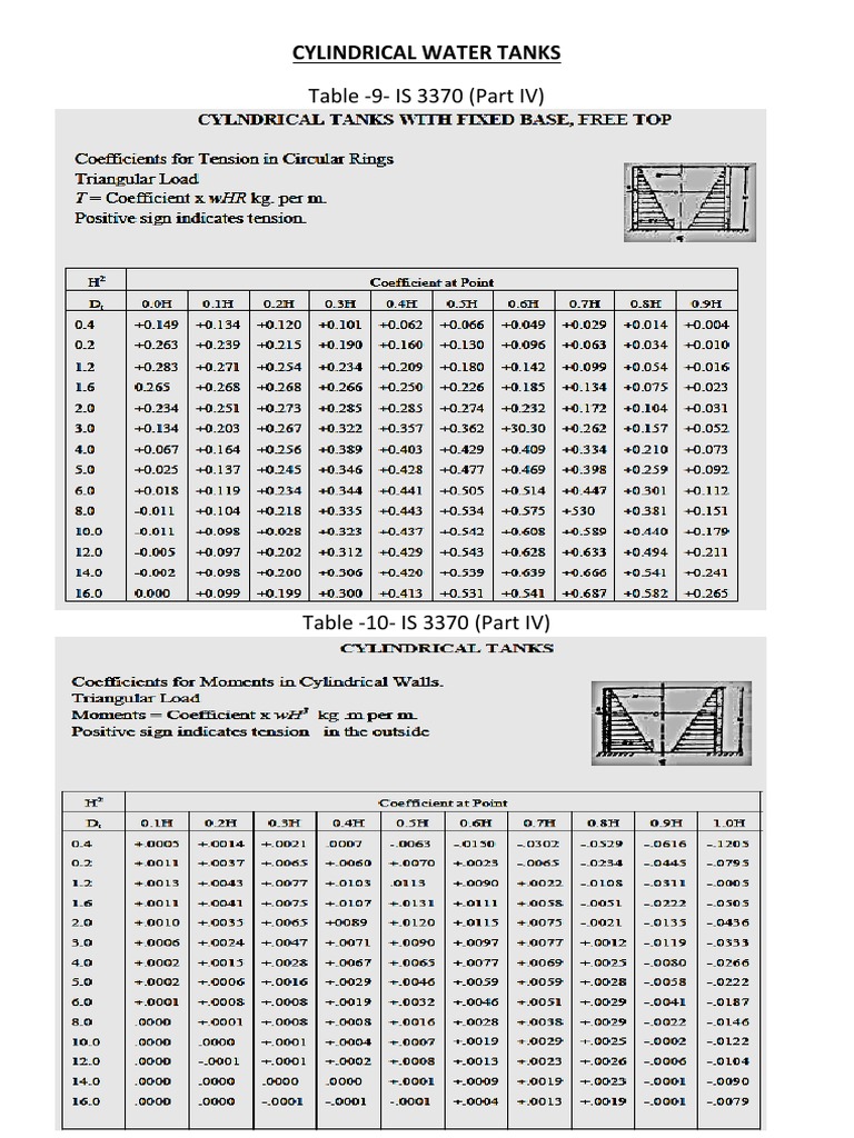 Tables of R. C. Circular - Water Tanks | PDF