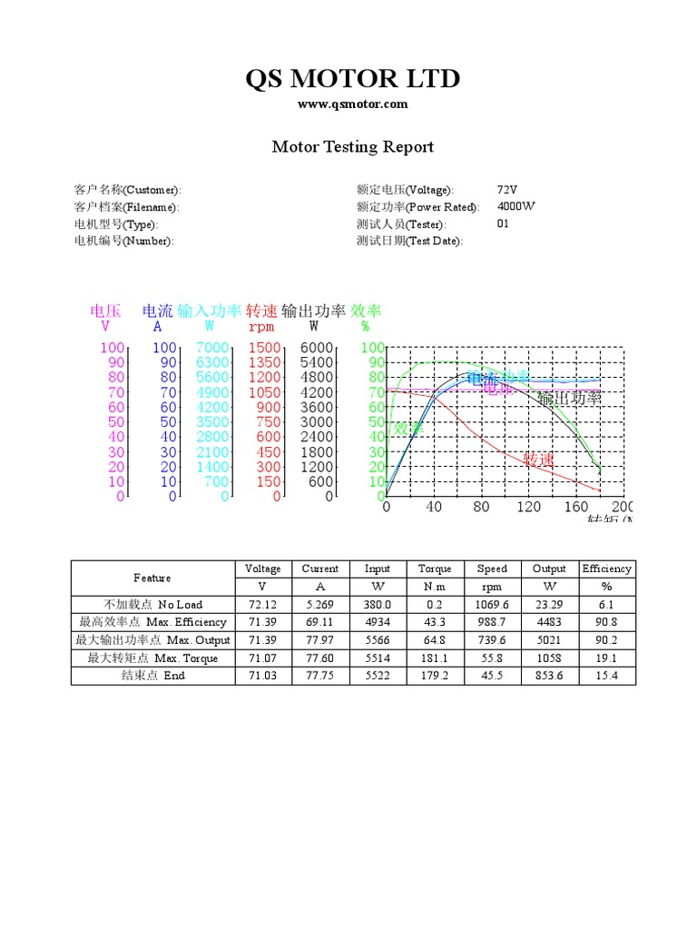 4000W Motor Testing Report V3 Balance | PDF