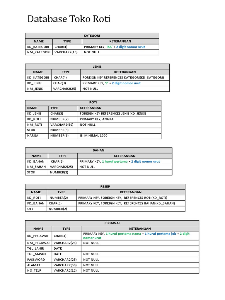 Database Toko Roti | PDF