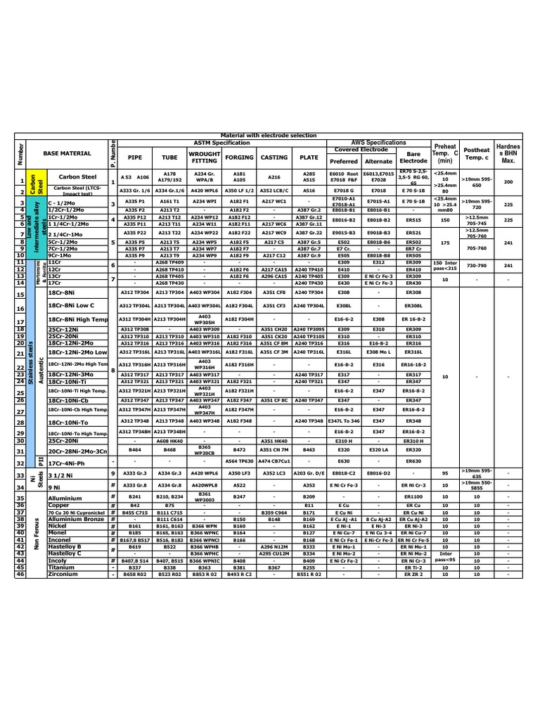 Welding Electrode Selection Guide | PDF | Steel | Materials