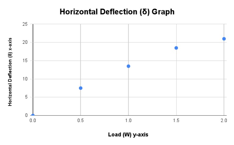 Horizontal Deflection (δ) Graph | PDF