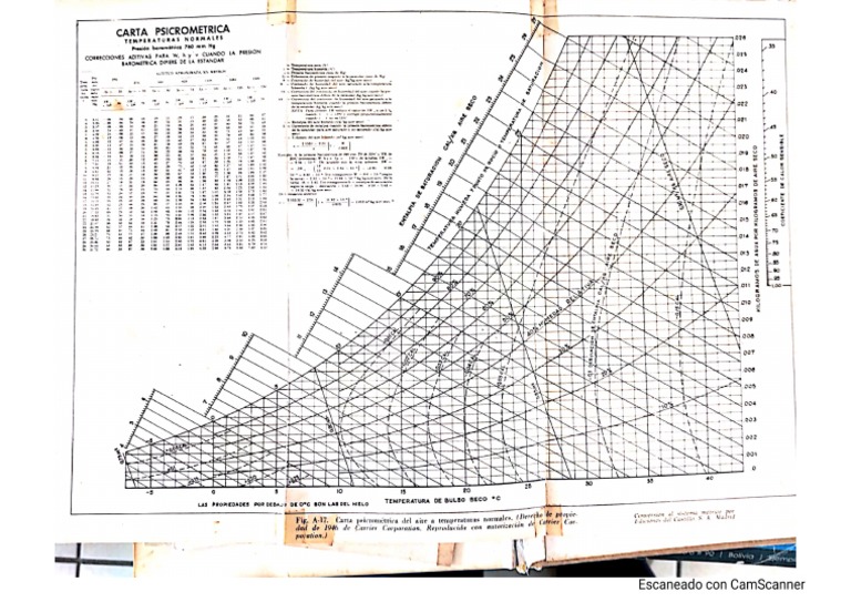 Carta Psicrométrica | PDF