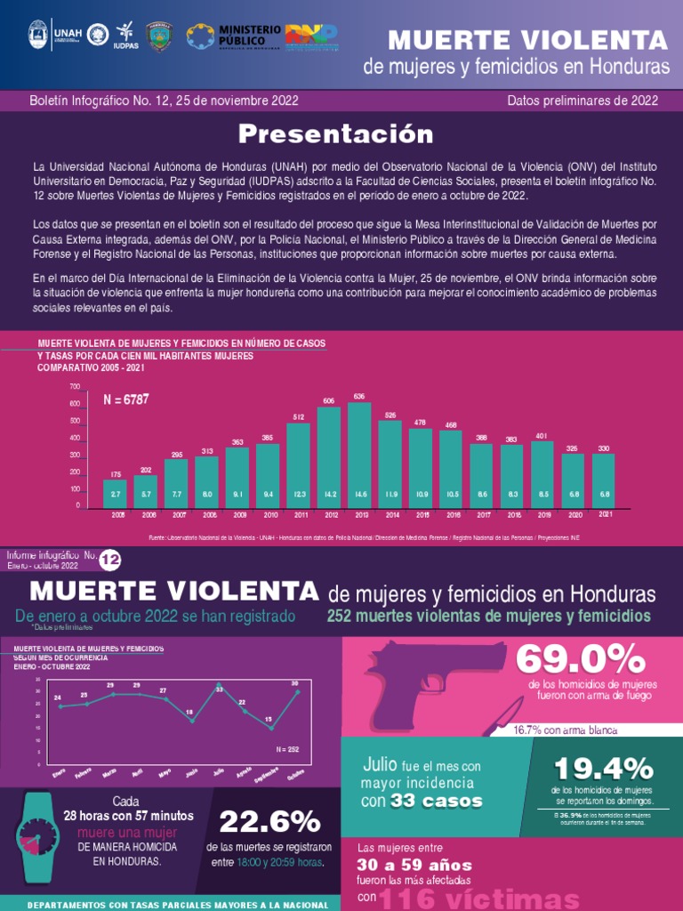 Infografia Muerte Violenta Mujeres EneOct2022Ed12 | PDF | Honduras ...