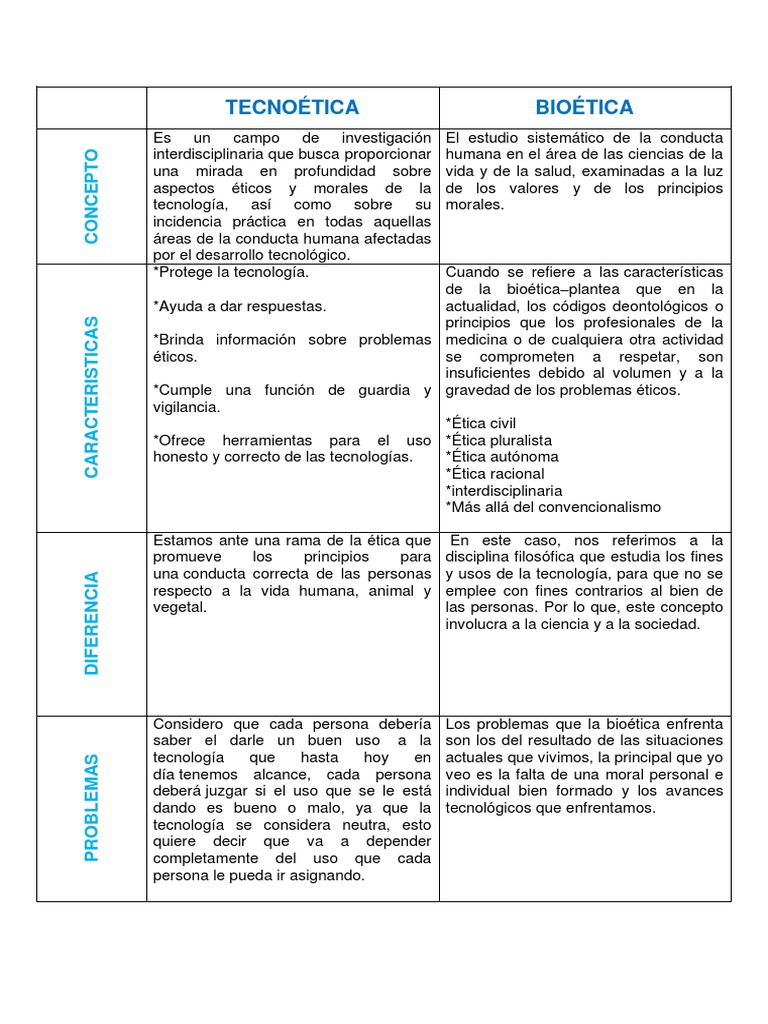 Cuadro Comparativo Tecnoética Y Bioética Pdf Bioética Science