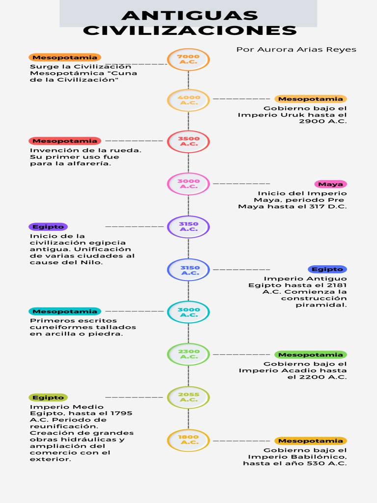 Lista De Civilizaciones Antiguas Cronología De Las Civilizaciones