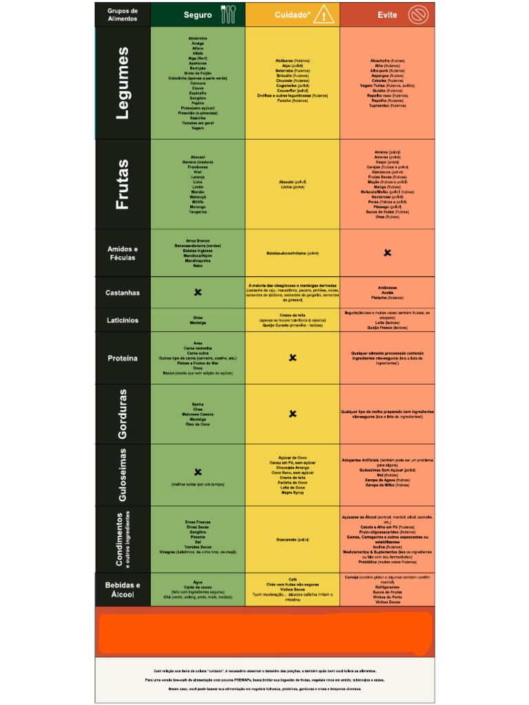 Tabela FODMAPs - v6 | PDF