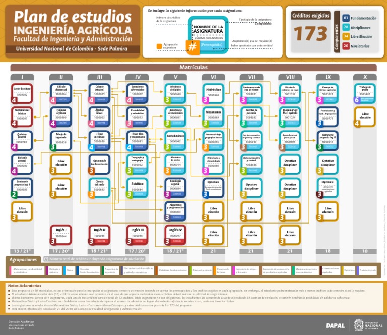 MALLA CURRICULAR Plan de Estudios - Ingenieria Agricola Unal Palmira | PDF