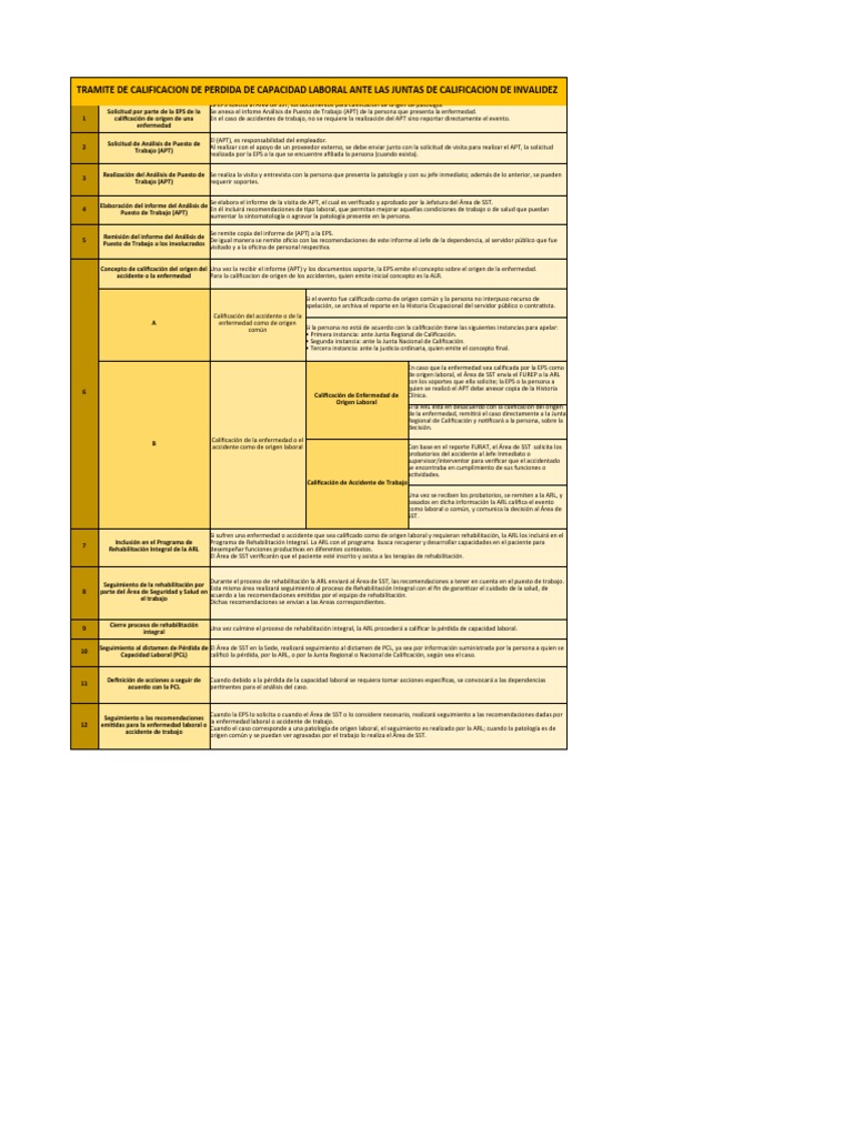 Trámite de Calificación de Pérdida de Capacidad Laboral Ante Las Juntas ...