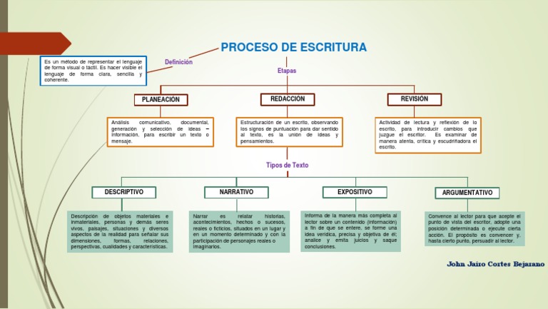 Organizador gráfico proceso de escritura | PDF | Escritores | Narración