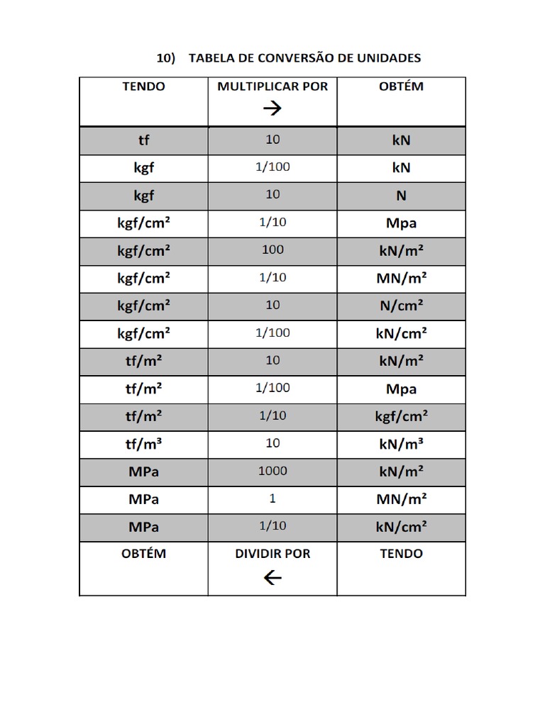 Tabelas de Conversão | PDF