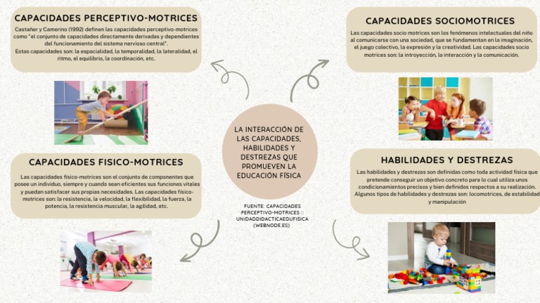 La Interacción de Las Capacidades, Habilidades y Destrezas Que ...