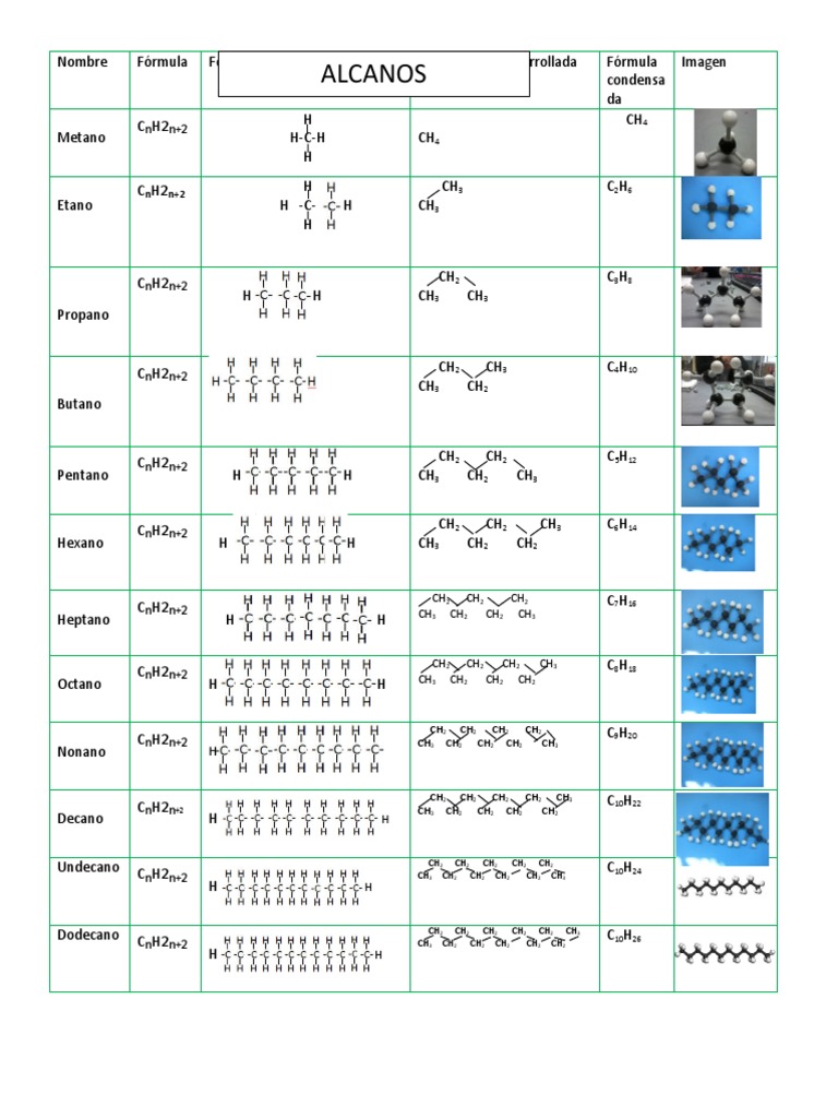 Tabla de Alcanos Alquenos Alquinos Completo | PDF | Science | Chemistry