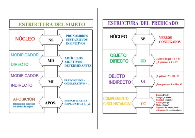 Cuadros Para Análisis Sintáctico | PDF