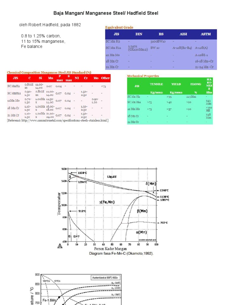 Materi 5 Baja Mangan | PDF