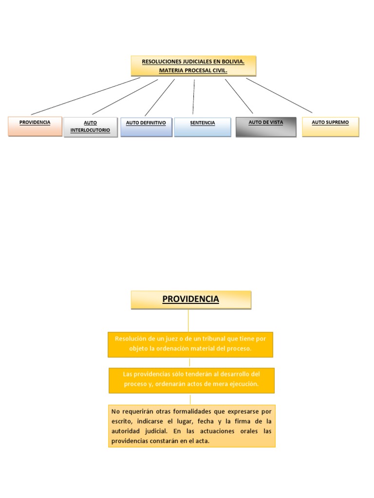 Mapas Conceptuales Sobre Resoluciones Judiciales | PDF | Sentencia (ley) | Justicia