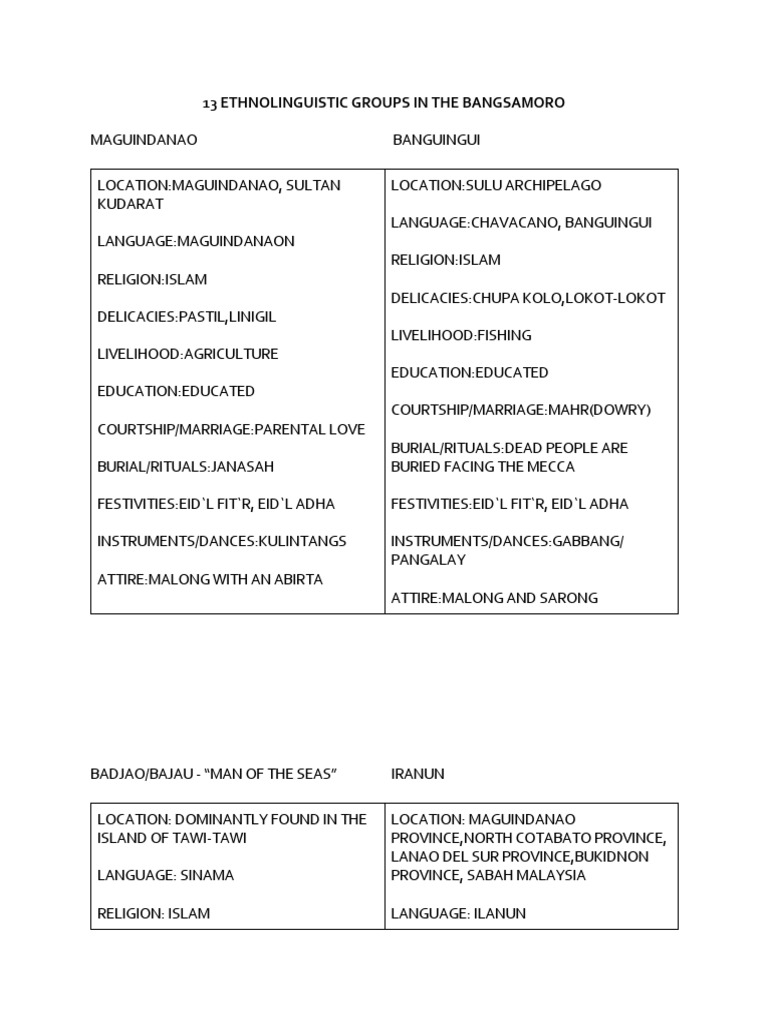 13 Ethnolinguistic Groups in The Bangsamoro | PDF | Ethnic Groups | Philippines