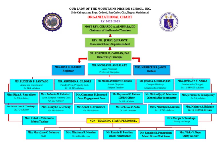 OLMMSI Organizational Chart 2022-2023 | PDF
