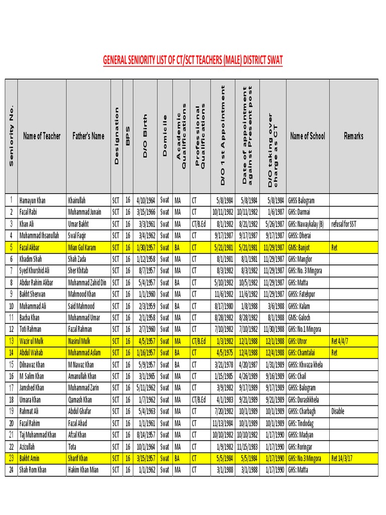 General Seniority List of CT/SCT Teachers (Male) District Swat | PDF | Pakistan