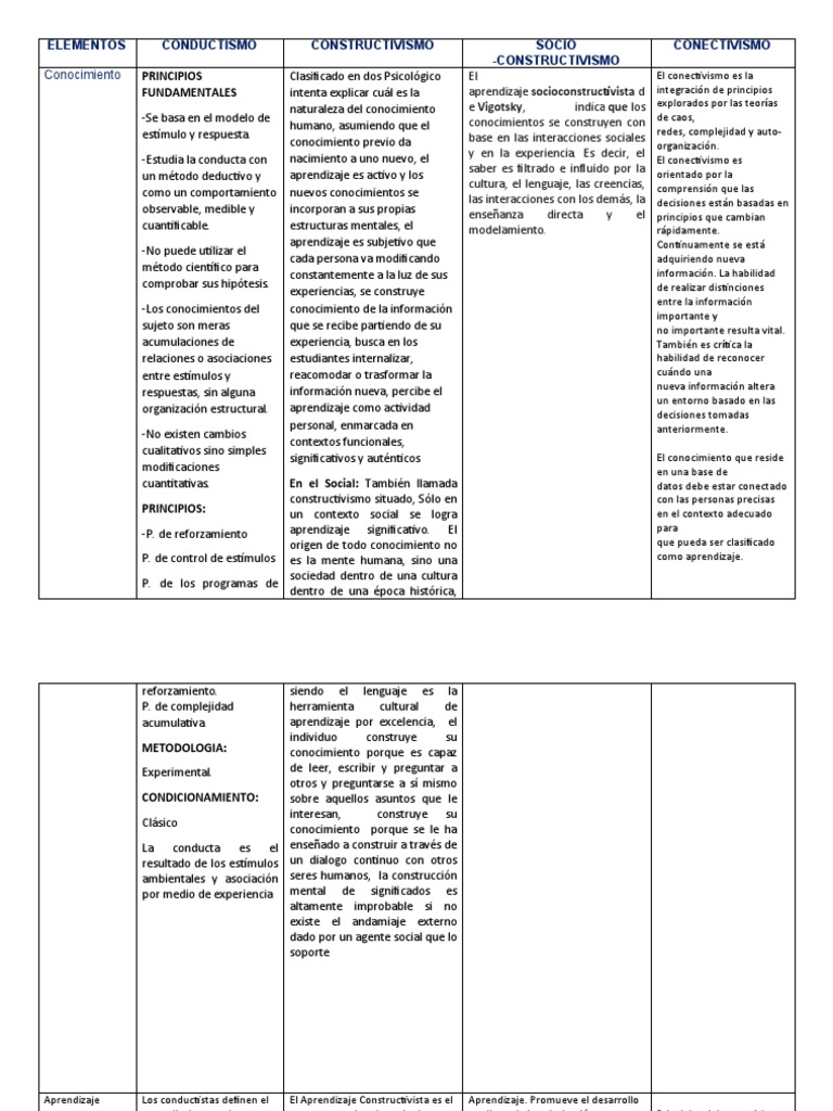 Paradigmas de La Educación | PDF | Aprendizaje | Constructivismo (filosofía de la educación)