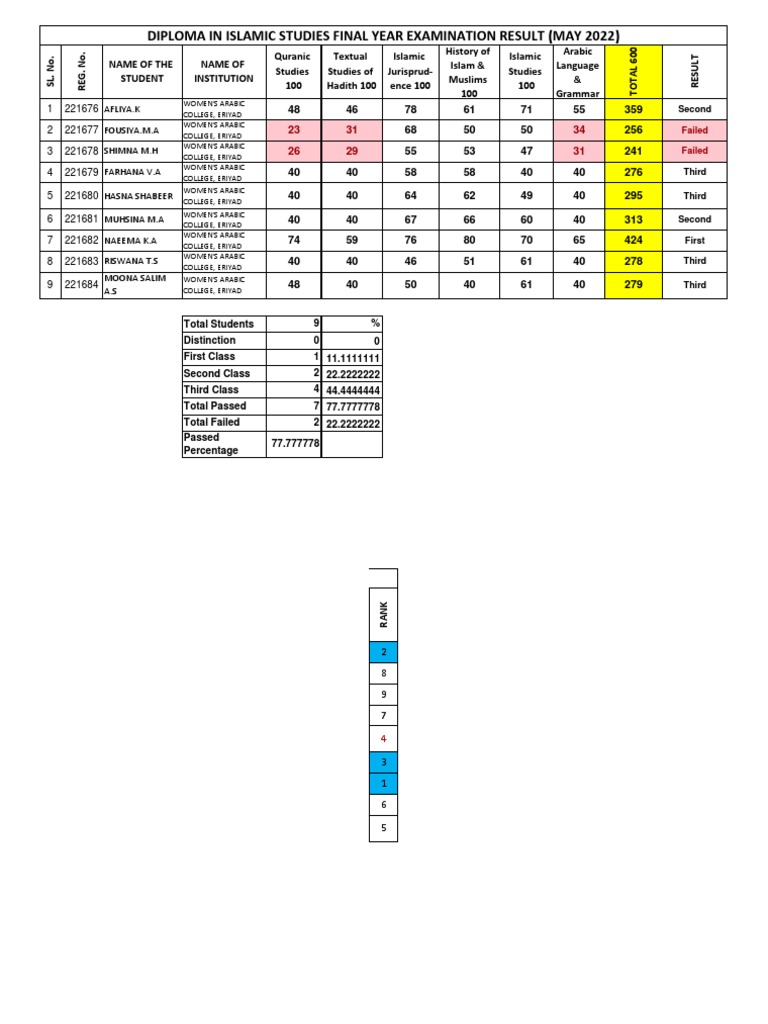 ISLAMIC STUDIES EXAM RESULTS | PDF | Arabic | Abrahamic Religions