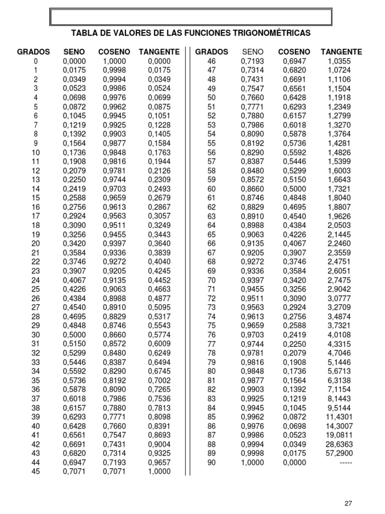 Tabla Razones Trigonométricas | PDF