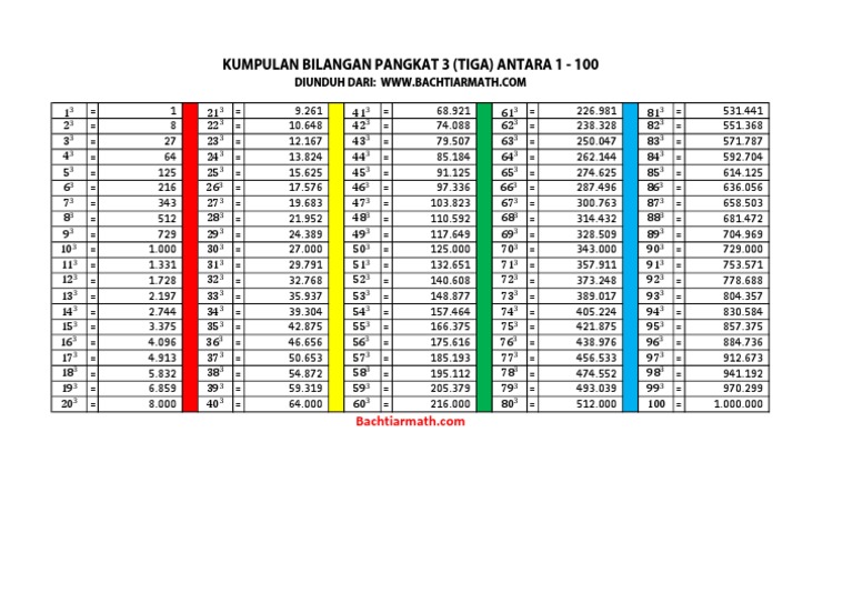 Tabel Bilangan Pangkat 3 1-100 | PDF